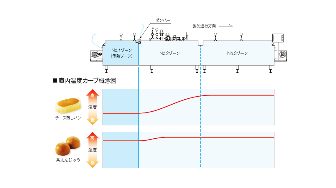 Fine Up Tunnel Steamer ｜Our Products｜MASDAC Co., Ltd.